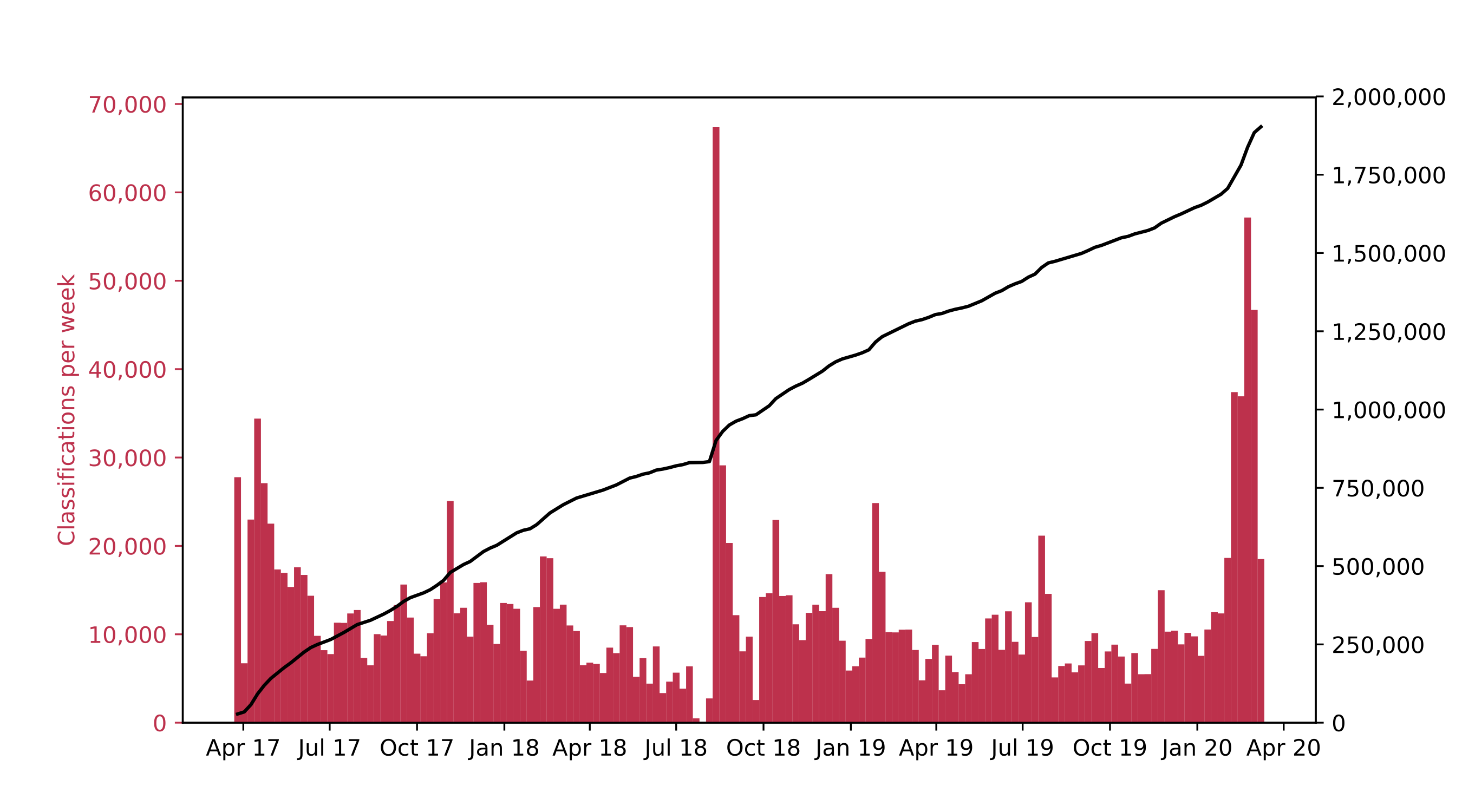 Almost there…two million classifications is in sight! – BashTheBug
